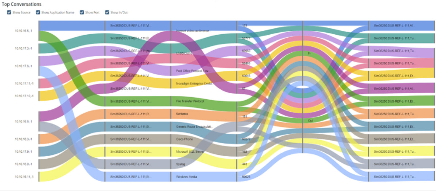 Dx Netops Flow Management Modernized Deployment And Visualization